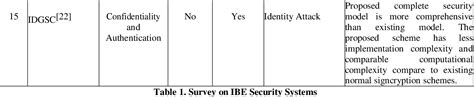 Table 1 From Identity Based Encryption And Identity Based Signature
