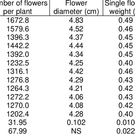 Standardization Of Pruning Season And Growth Regulators For Yield