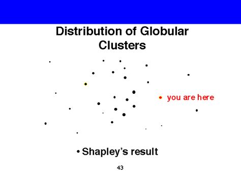 Distribution Of Globular Clusters