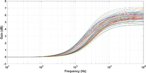 Amplitude response of fractional order í µí¼ high pass Download Scientific Diagram