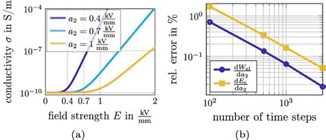 A Field Dependence Of The Nonlinear Conductivity Defined For Different