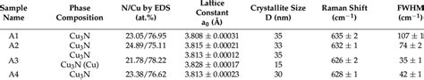 Phase Composition N Cu By Eds Lattice Constant Crystallite Size And