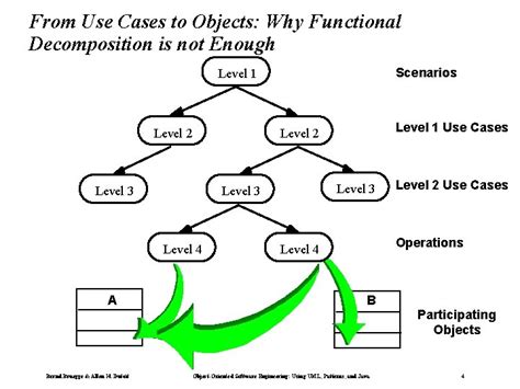 Using Uml Patterns And Java Objectoriented Software Engineering