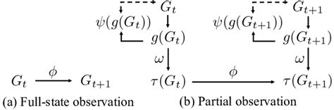 Comparison Between Fully And Partially Observable Scenarios A Download Scientific Diagram