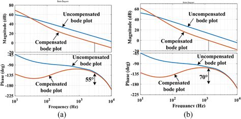 Bode Plot In An Open Loop With And Without A Controller A 200 V