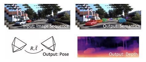 里程计、深度图、语义分割一样都不少！kaist提出几何语义新模型simvodis 搜狐大视野 搜狐新闻