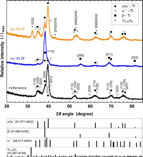 GIXRD Pattern Of The Reference As Ground Ns DLIP And Ps DLIP