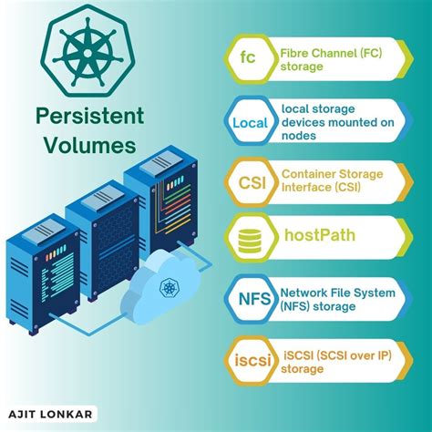 Osman Yildiz On Linkedin Exploring Persistent Volume Types In