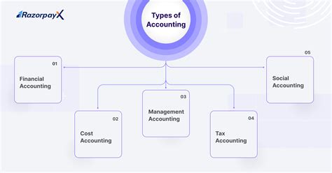 Accounting Definition Types And Importance Razorpayx