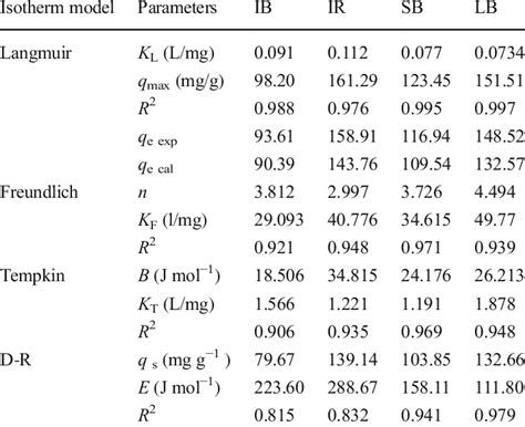 The Adsorption Isotherms Data At 30 °c Download Scientific Diagram