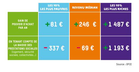 Précisions sur la méthodologie du rapport Réforme fiscale les pauvres en paient limpôt