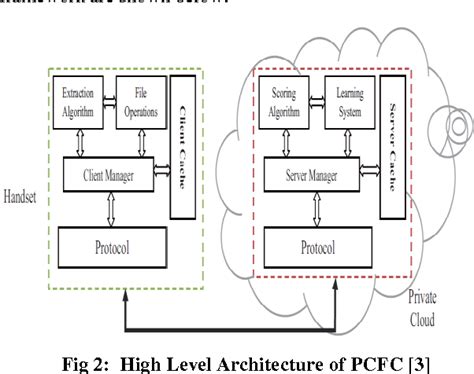 Figure 2 From Analysis Of Security Frameworks For Mobile Cloud Semantic Scholar