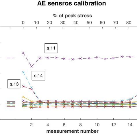 Sensor Calibration Calibration Curves For All Sensors 1 14