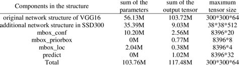 ssd300 vgg16 data volume statistics download scientific diagram