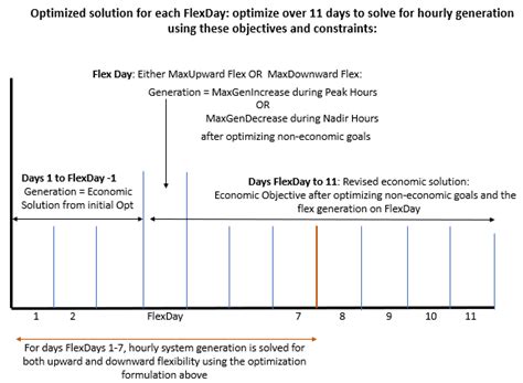 Optimization Formulation For Flexibility Computation For A Single Day