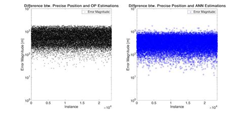 Error Magnitude Comparison Input Data From November 2018 Download
