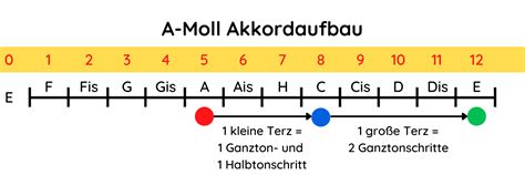 Gitarrenakkorde Lernen Und Verstehen Gitarrat