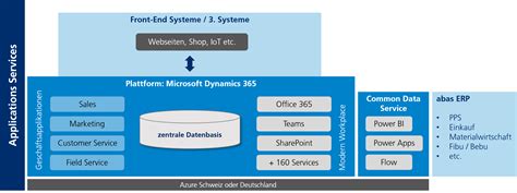 Abas Erp Mit Dynamics 365 Crm