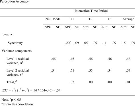 Multilevel Model Of The Relationship Between Synchrony And Affective