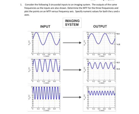 Solved Consider The Following 3 Sinusoidal Inputs To An Chegg Com