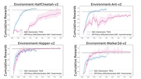 GitHub SaminYeasar Off Policy Adversarial Inverse Reinforcement Learning Implementation Of