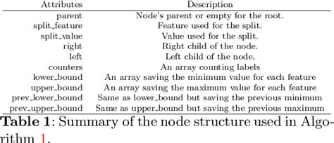 Table 1 From Mondrian Forest For Data Stream Classification Under