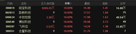 主力資金瘋狂搶籌這些股，明日將登上龍虎榜後直衝漲停板！ 每日頭條