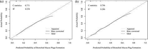 The Bootstrapped Estimates Of Calibration Accuracy For The Nomogram At