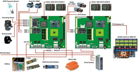 5 Data And Power Connections Within The Vehicle Download Scientific Diagram