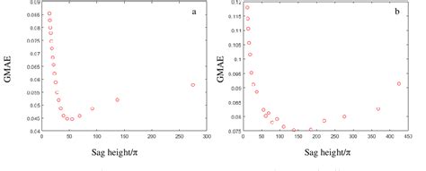 Figure 7 From Design And Application Of Phase Only Diffractive Optical