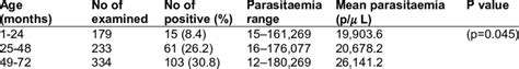 Prevalence And Intensity Of Plasmodium Parasitaemia In The Different