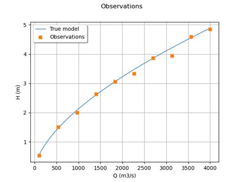Generate Flooding Model Observations — Openturns 124 Documentation
