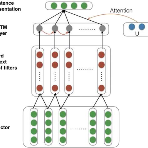 the architecture of hierarchical neural network based on user product