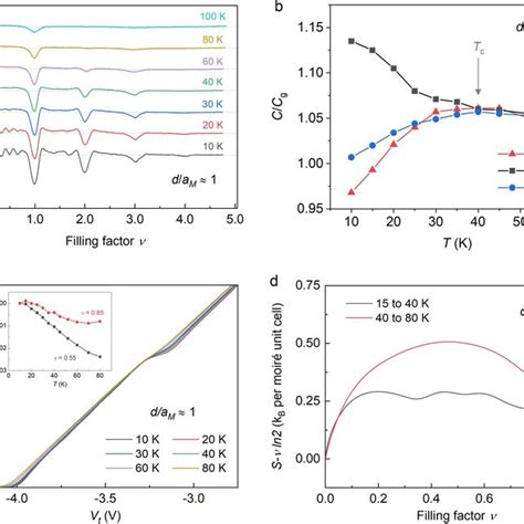 Penetration Capacitance Penetration Capacitance A And Top Gate