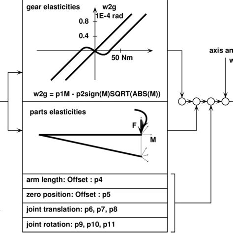 The Method For Modelling And Calibrating The Industrial Robot Download Scientific Diagram