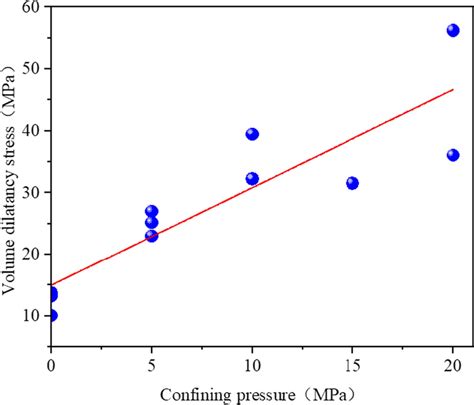 Volume Dilatancy Stress Of Salt Rock Under Different Confining Pressures Download Scientific