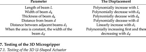 Summary Of The 3d U Shaped Actuator Parameter Analysis Download Scientific Diagram