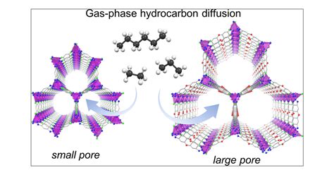 Influence Of Pore Size On Hydrocarbon Transport In Isostructural Metal