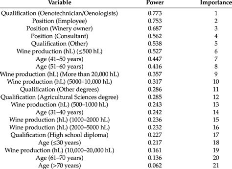 Variable Importance Obtained By The Principal Component Analysis Download Scientific Diagram