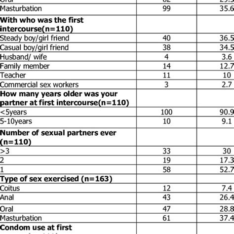 Sexual Behaviour Of Respondents Variables Categories Frequency