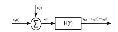 Matched Filter Receiver Download Scientific Diagram