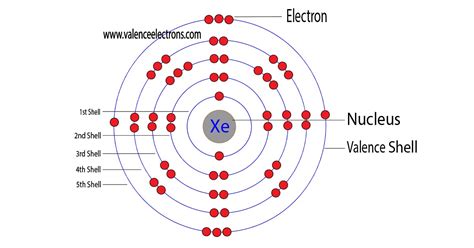 Xenonxe Electron Configuration And Orbital Diagram