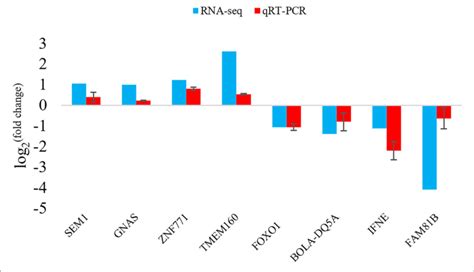 Qrt Pcr Validation Of Degs Download Scientific Diagram