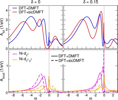 color online comparison of dft dmft and dft sicdmft spectral