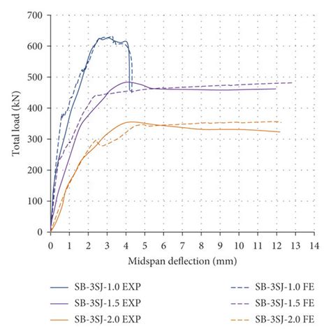 Experimental Versus Fe Load Deflection Responses For Strengthened Beam