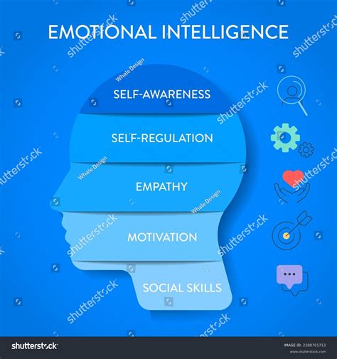 Emotional Intelligence Ei Emotional Quotient Eq Stock Vector Royalty Free