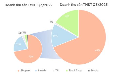 Tiktok Shop Lên Ngôi Trong Thị Trường TmĐt Sbbs