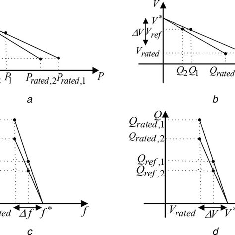 Diagram Of Reverse Dynamic Droop For Wind Turbine Download Scientific Diagram