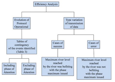 Flowchart Of The Steps Performed To Calculate The Efficiency