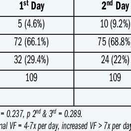 Comparison Of Number Of Decreased Normal And Increased VF Between Days Download Scientific